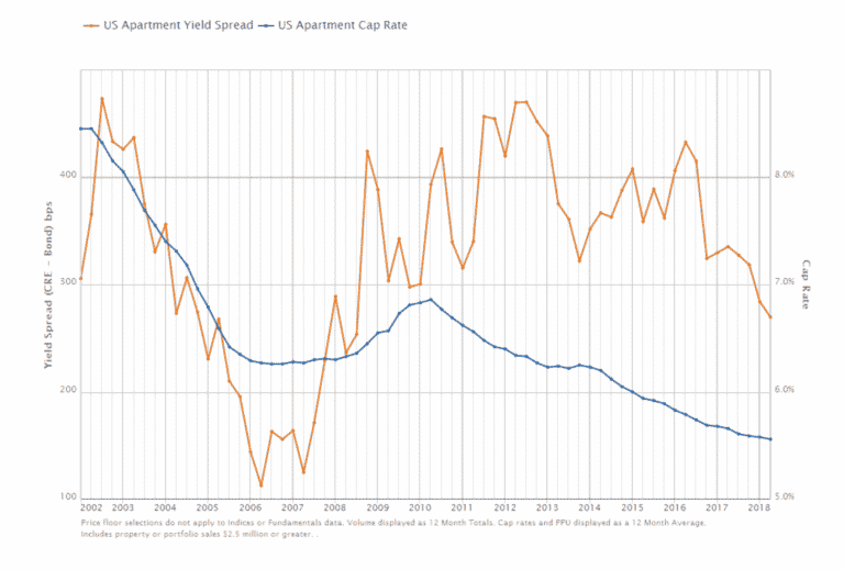 Cap Rate Expansion vs. Compression Explained | FNRP