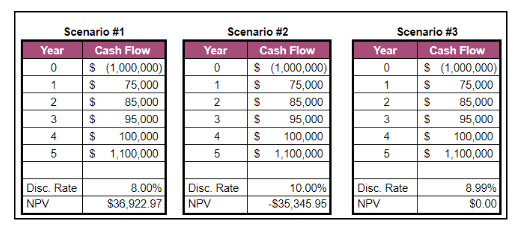 Using the Net Present Value (NPV) Formula in Real Estate Investing