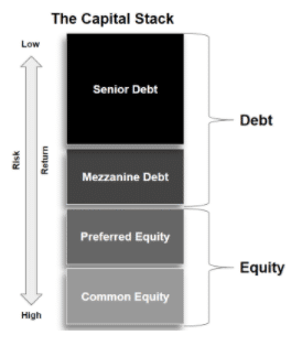 Real Estate Equity vs Debt in Commercial Investments | FNRP