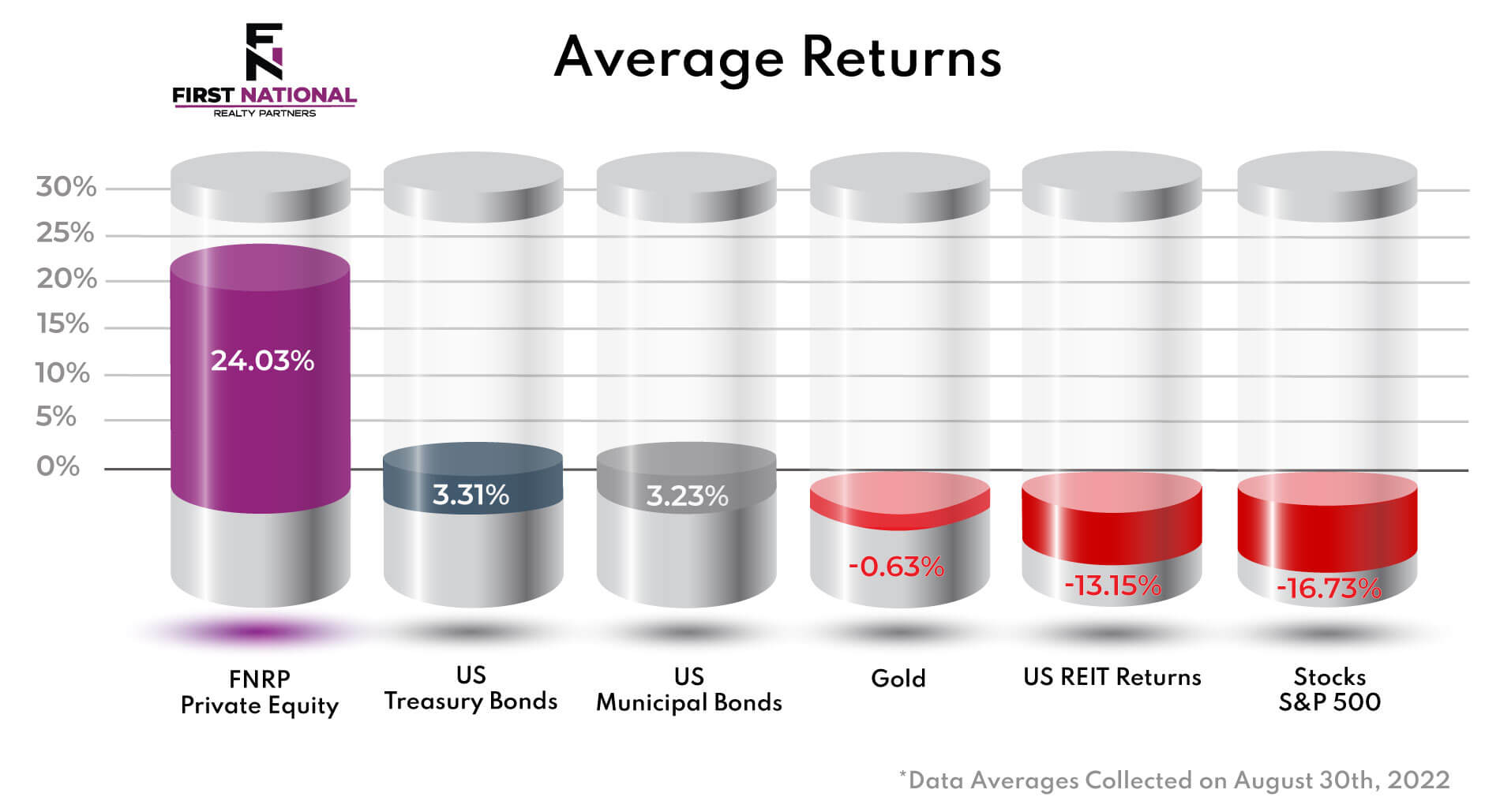 Track Record - First National Realty Partners